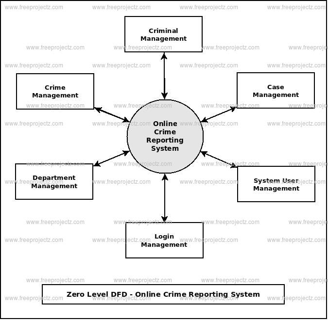 Online Crime Reporting System Dataflow Diagram (DFD) Academic Projects